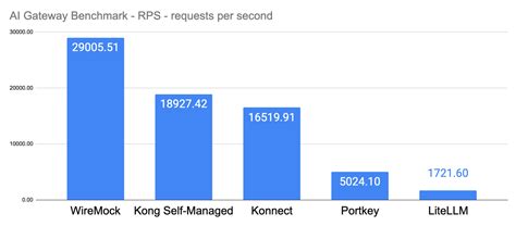 Ai Gateway Benchmark Kong Ai Gateway Portkey And Litellm Kong Inc