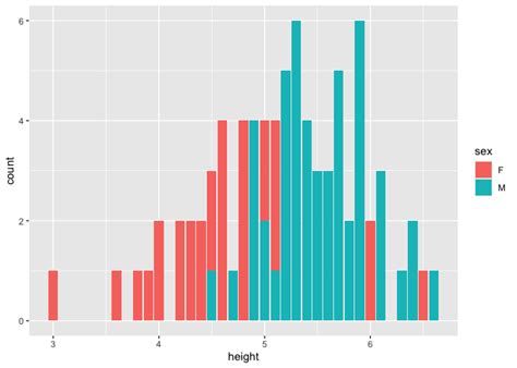 R How Do I Plot A Histogram In Ggplot2 Actually Using Layer And Not