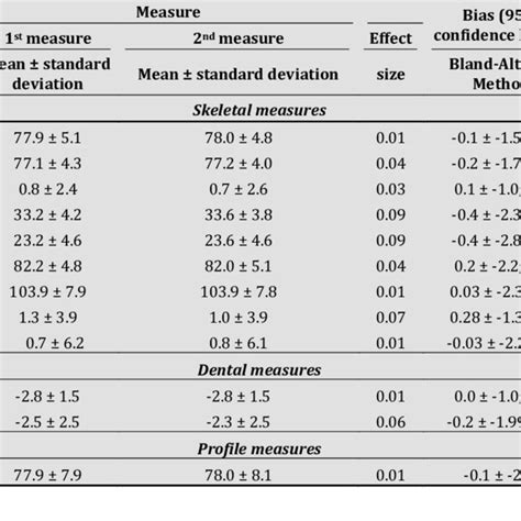 Analysis Of Measures Reproducibility In The Digital Method Download