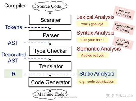 【课程笔记】南大软件分析课程2——ir 知乎
