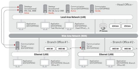 Access Control System IDTECK