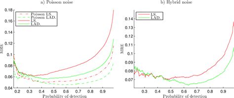 Figure 8 From Estimation Of The Noise Level Function Based On A Nonparametric Detection Of