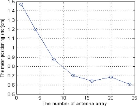 Figure 1 From Positioning Algorithm For Wireless Capsule Endoscopy Based On Rss Semantic Scholar