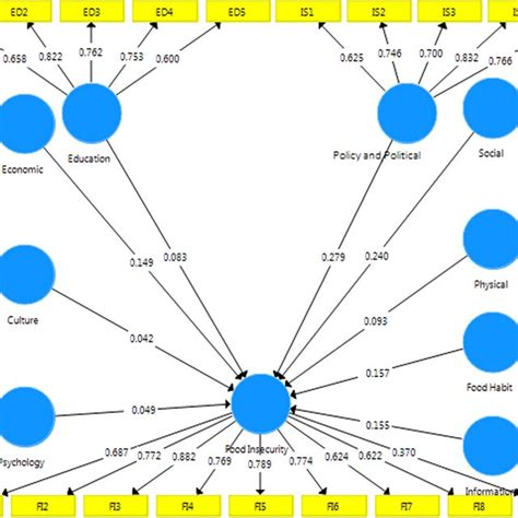 Structural Equation Modeling Of Determinants Of Household Vulnerability Download Scientific