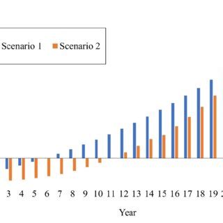 NPV For Both Analyzed Scenarios Download Scientific Diagram