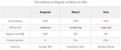 Best Frontend Javascript Frameworks Angularjs Vs Reactjs Vs Vuejs