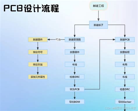 新手小白学习pcb设计,立创eda专业版板框层和机械层的区别 Csdn博客 新手小白学习pcb设计,立创eda专业版板框层和机械层的区别 Csdn博客