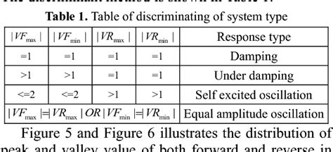 Table 1 From Design And Simulation Of Pid Parameters Self Tuning Based On Dc Speed Regulating