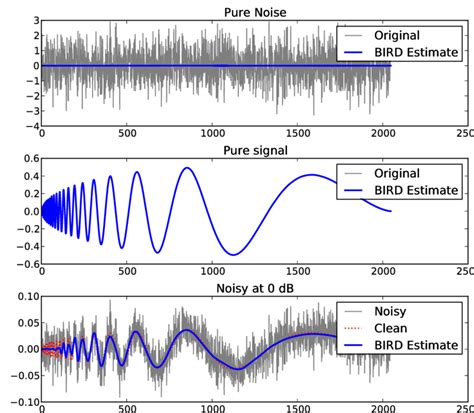 Denoising Results For Top Pure Noise Middle Pure Doppler Signal And