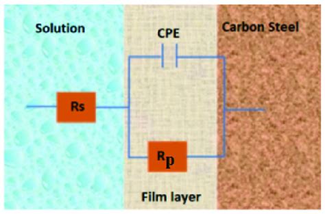 The Equivalent Circuit Model Used To Fit Eis Data Download