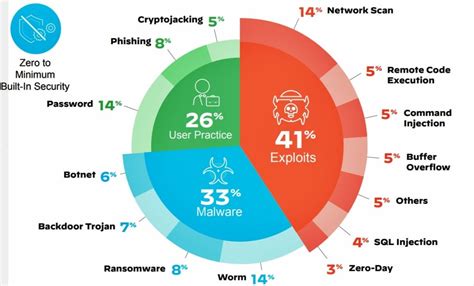 Ismail Ahmed On Linkedin Iot Iotsecurity Cybersecurity Itsecurity Otsecurity Datasecurity…