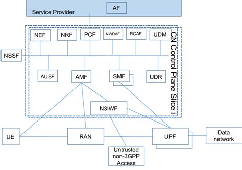 5g System Architecture Download Scientific Diagram