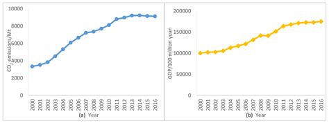 Energies Free Full Text Forecasting Energy Related Co2 Emissions