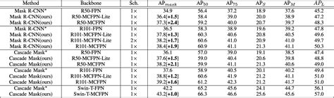 figure 1 from bridging multi scale context aware representation for object detection semantic