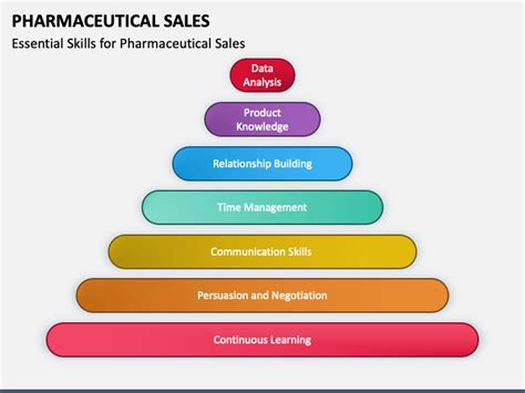 Pharmaceutical Selling Skills