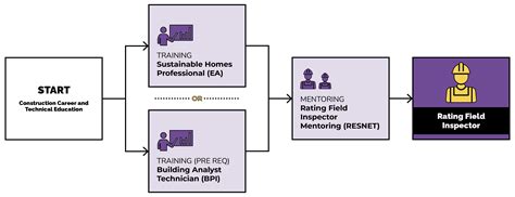 Energy Rating And Modeling Career Pathways