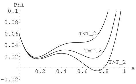Landau Function Φ As A Function Of Order Parameter X ¯ R For