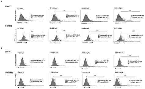 erk phosphorylation regulates the aml1 runx1 splice variants and the