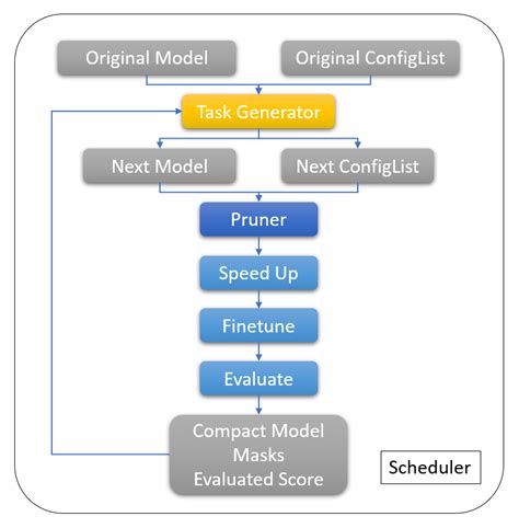 Pruning V2 — An Open Source Automl Toolkit For Neural Architecture