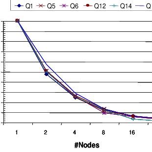 Tpc H Queries Execution Normalized Times With A Uniform Values And