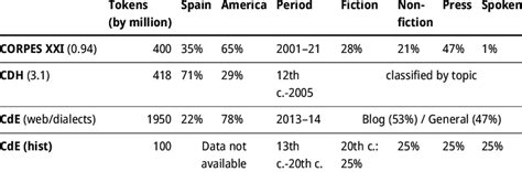 The Spanish Reference Corpora Download Scientific Diagram