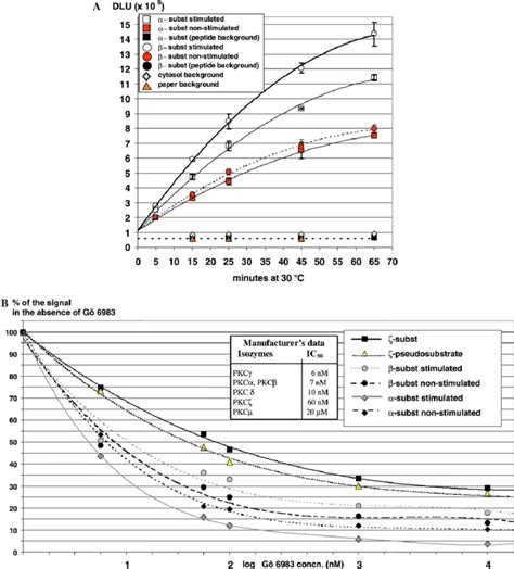 Pkc Activities A Effect Of Stimulators Of Conventional Pkc Isozymes