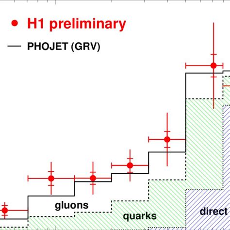 The Differential Dijet Cross Section Dσ Ep Dq 2 D ¯ E T 2 Dx Jets γ Download Scientific
