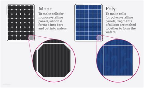 Monocrystalline Cells Vs Polycrystalline Cells Whats The Difference