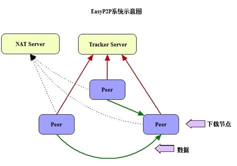 《c 实现p2p文件分享与传输系统》 一、 模型 c 实现p2p stun csdn博客