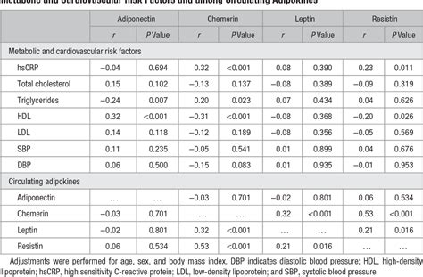 Table 2 From Circulating Chemerin Is Associated With Carotid Plaque