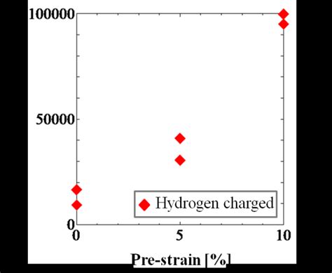 Relationship Between Pre Strain And Area Of Flat Fracture Surface Download Scientific Diagram