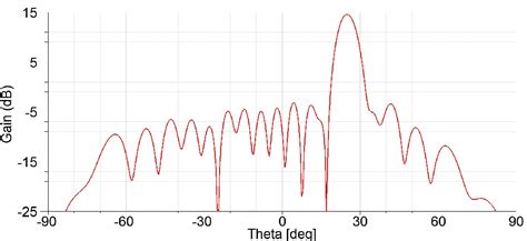 Figure 3 3 From Design Of A C Band Conformal Phased Array Antenna For