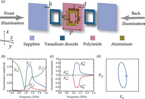 Metamaterial Structure And Simulated Electromagnetic Properties At Room