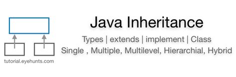 Java Inheritance Types Extends Class With Examples Eyehunts
