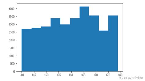 matplotlib pyplot hist 绘制直方图 csdn博客