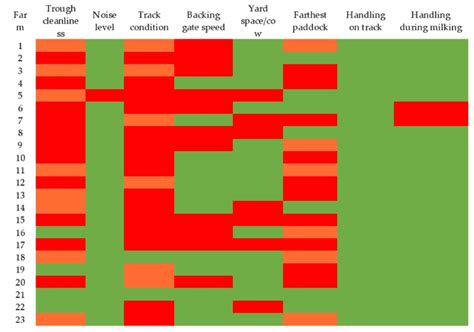 Heatmap Representing Welfare Levels For Six Resource Based Measures And