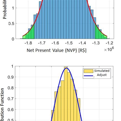 Npv And Irr For Scenario A Download Scientific Diagram