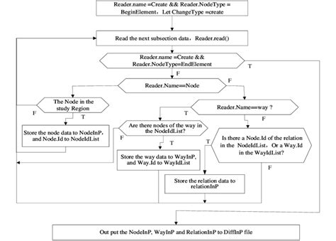 Selecting The Objects In The Researching Region Using Create