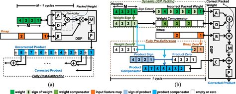 figure 1 from a 119 64 gops w fpga based resnet50 mixed precision