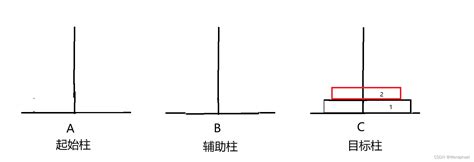 递归经典例题 汉诺塔（图文详解）汉诺塔递归算法及详解 Csdn博客