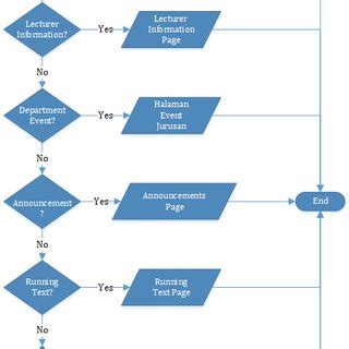 Super Admin Dashboard Flowchart Download Scientific Diagram