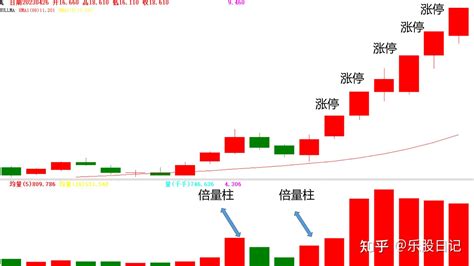 这个倍量阳叠加倍量阴，就是主力强势拉升 知乎