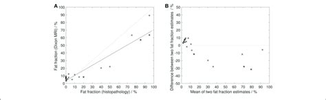 Histopathological Assessment Of Fat Fraction A Fat Fraction Download Scientific Diagram
