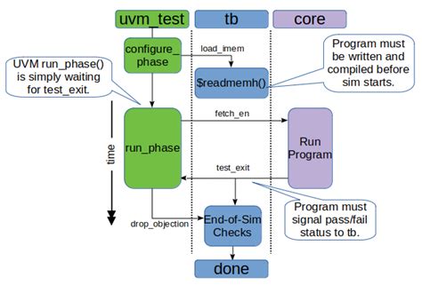 UVM Testcases In The CORE V VERIF Environments CORE V Verification Strategy Documentation