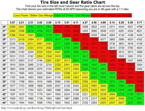 Jeep Gladiator Auto Transmission Gear Ratios
