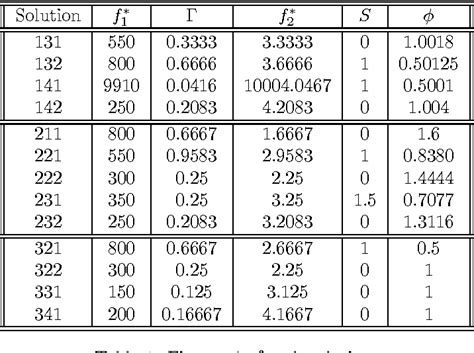 Table 1 From A Genetic Symbiotic Algorithm Applied To The Cutting Stock