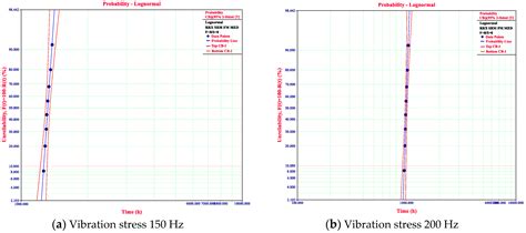 Remaining Useful Life Prediction Of An Igbt Module In Electric Vehicles Statistical Analysis