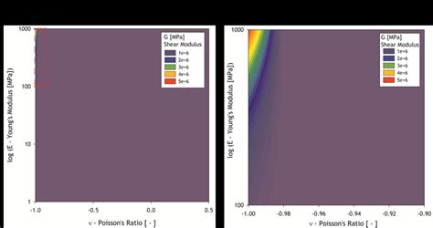 Linear Elastic Isotropic Shear Modulus As A Function Of The Youngs Download Scientific Diagram
