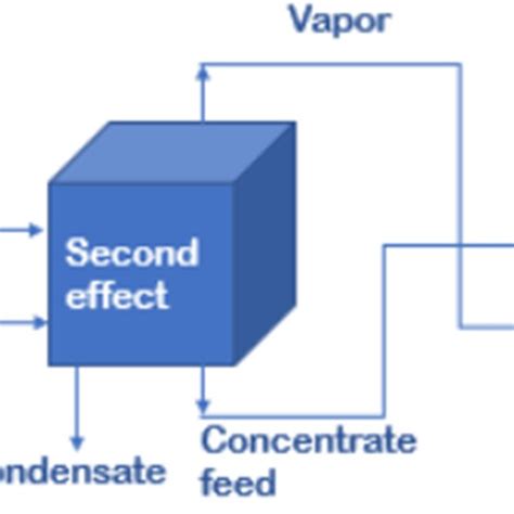 Geothermal Integrated Multi Effect Evaporator Desalination System Download Scientific Diagram