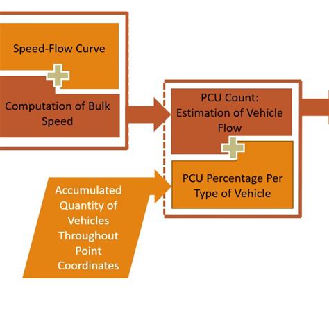 Summary Of The Recommended PCEF For Each Vehicle Type Download Scientific Diagram